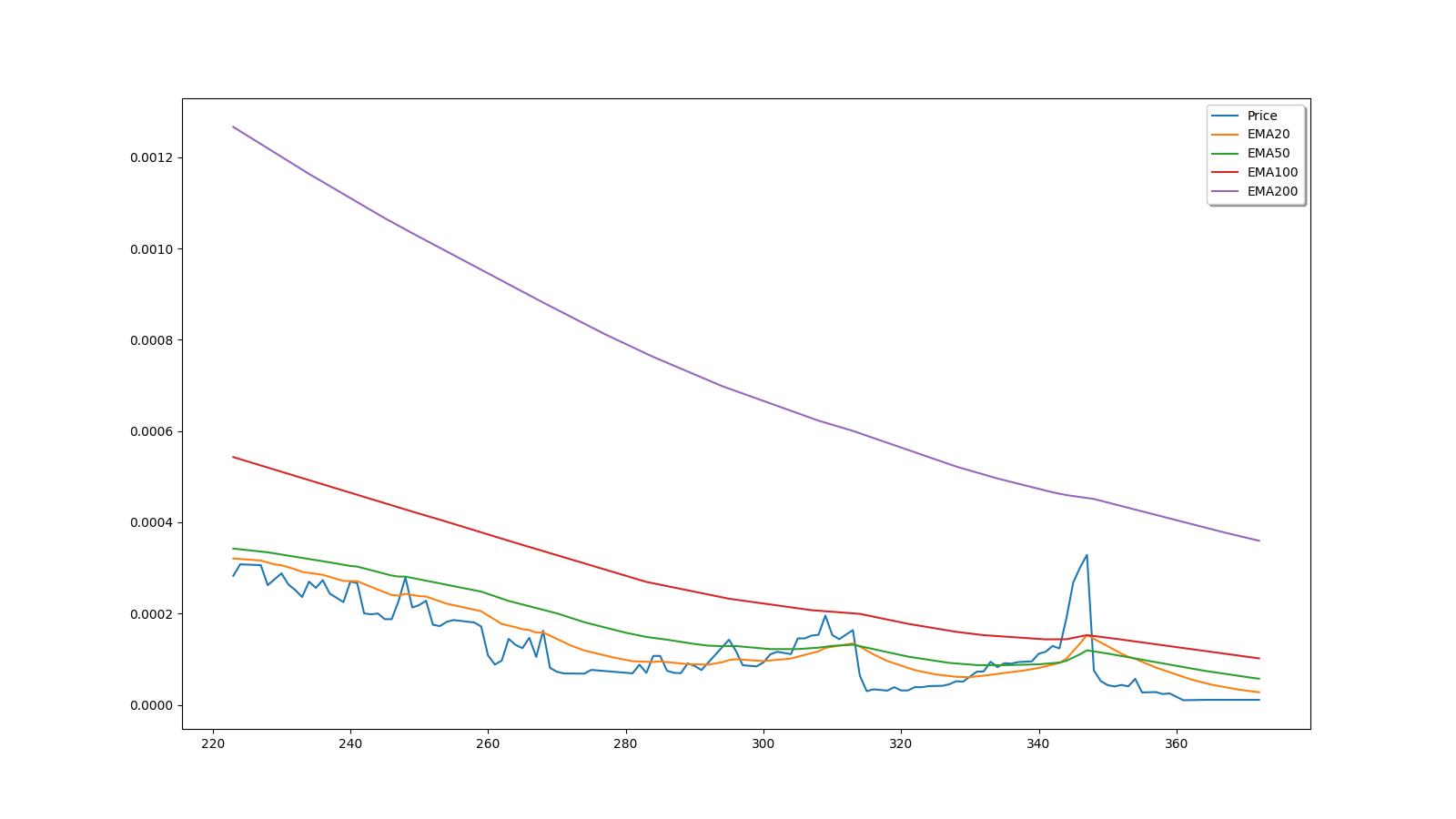 Midle Exponential Moving Averages