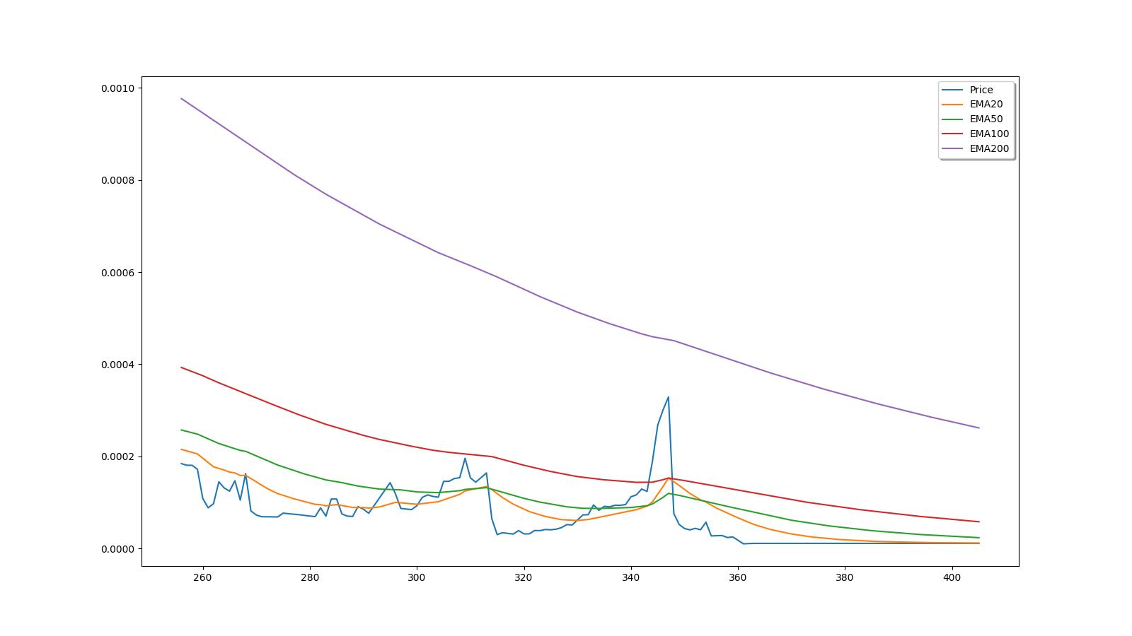 Midle Exponential Moving Averages