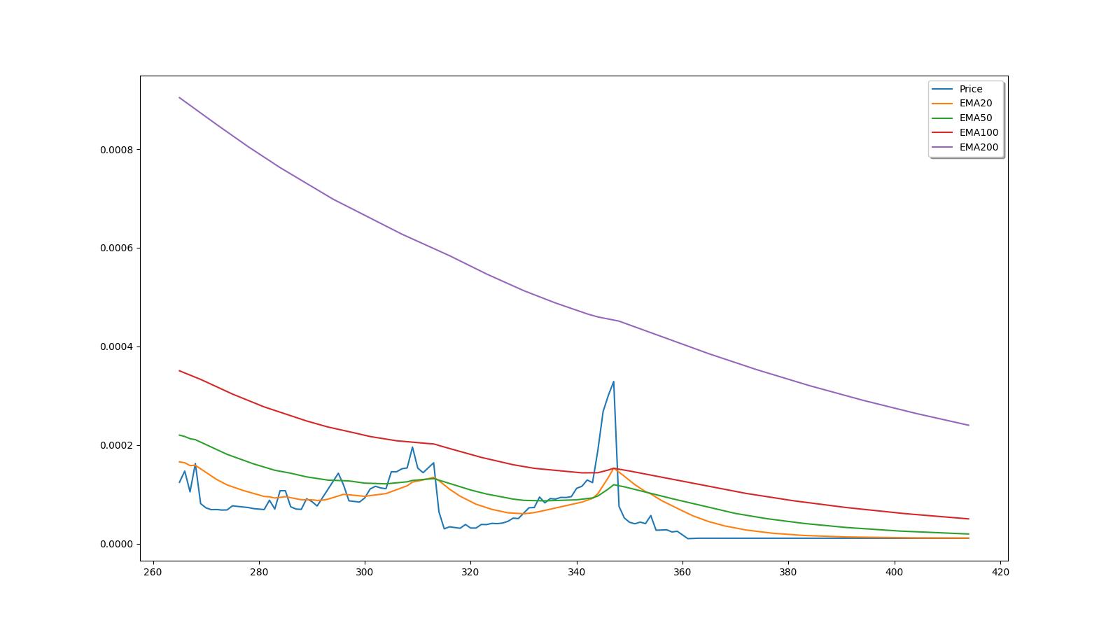 Midle Exponential Moving Averages