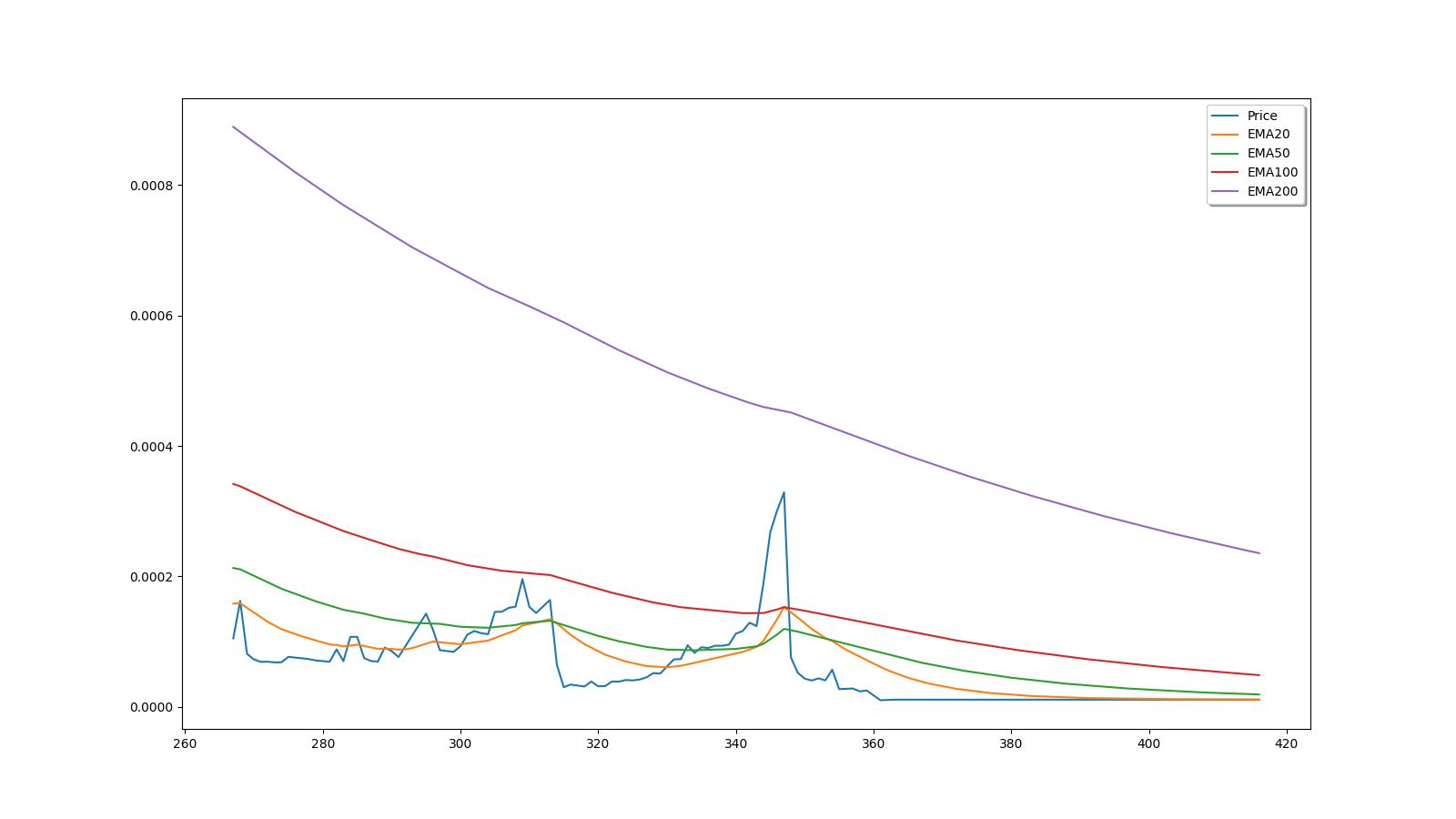 Midle Exponential Moving Averages