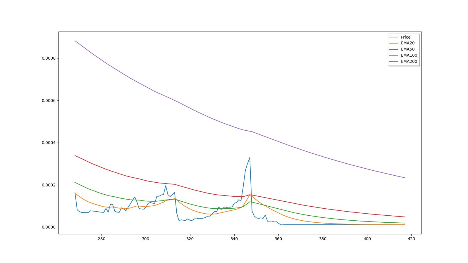 Midle Exponential Moving Averages