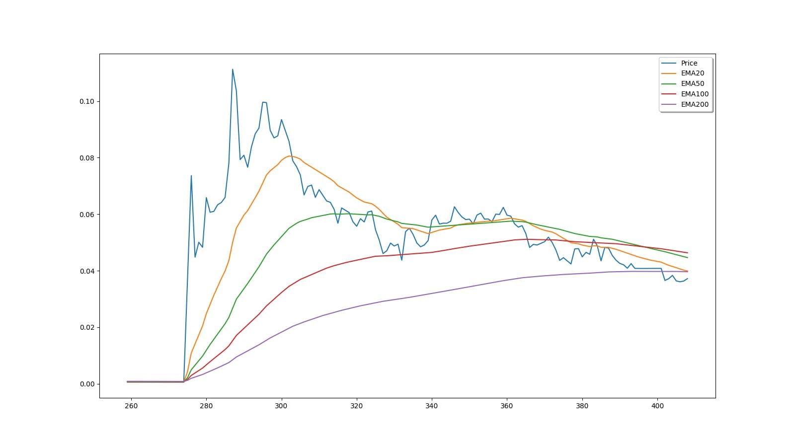 Midnight Exponential Moving Averages