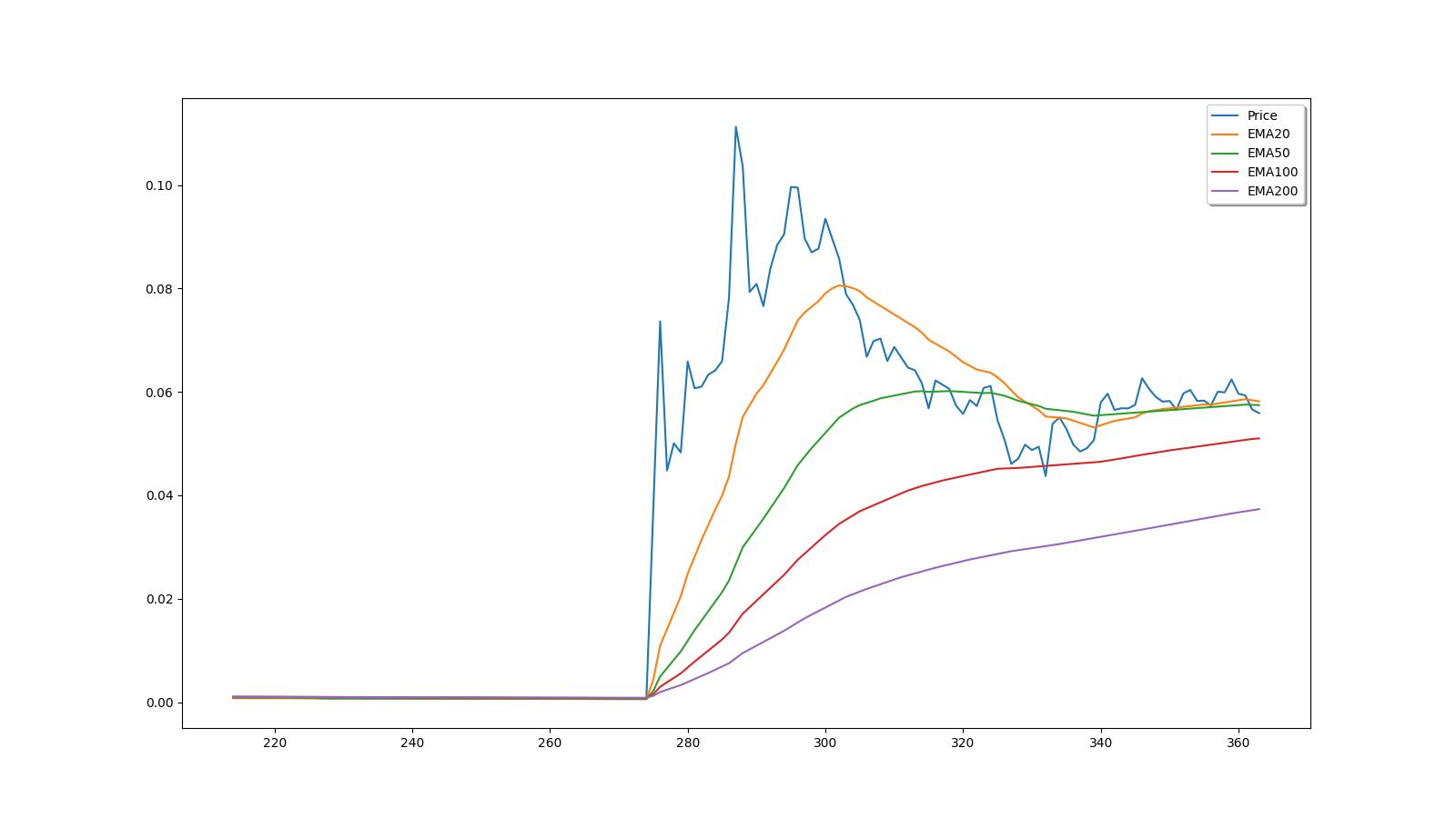 Midnight Exponential Moving Averages