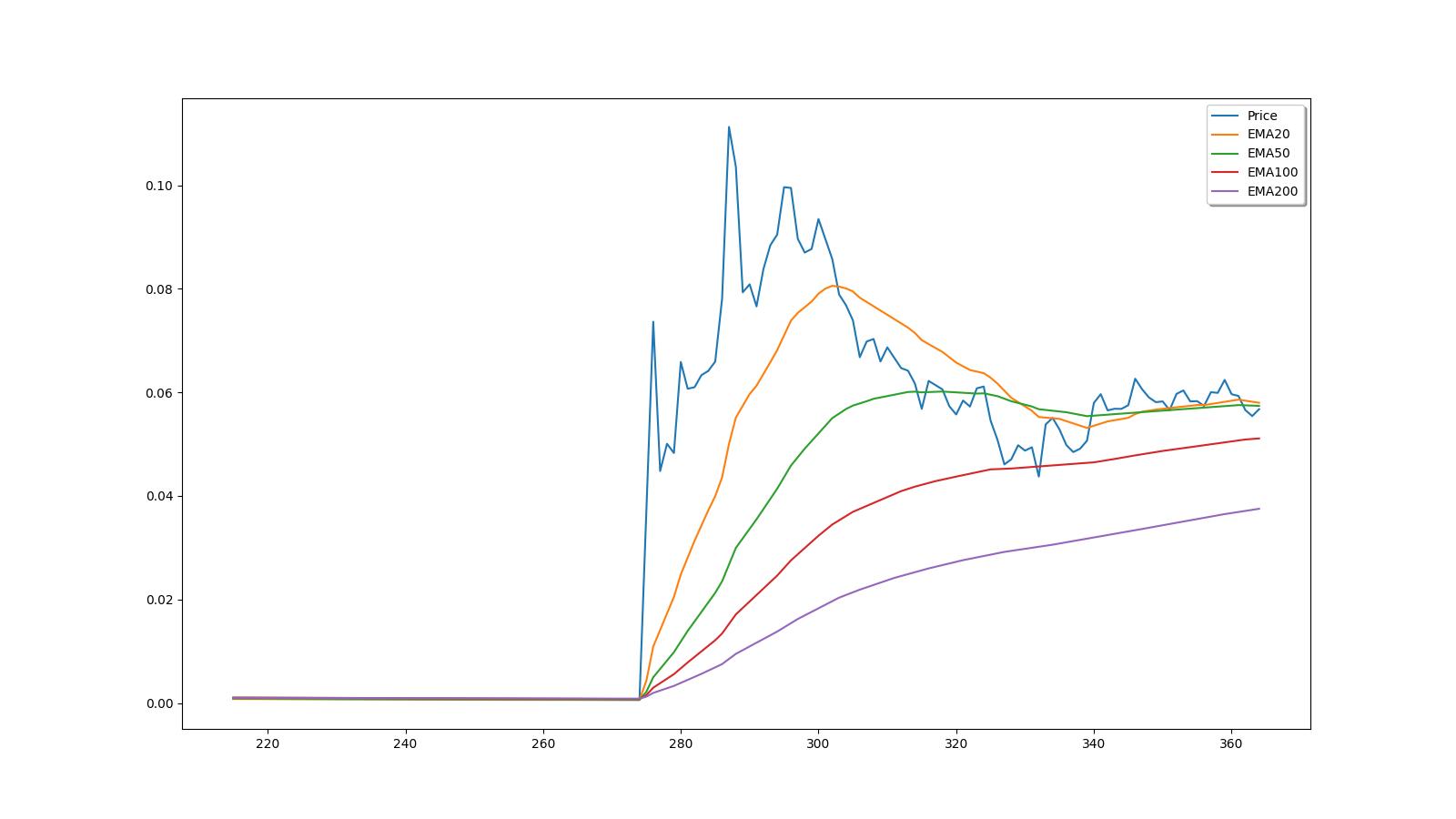Midnight Exponential Moving Averages