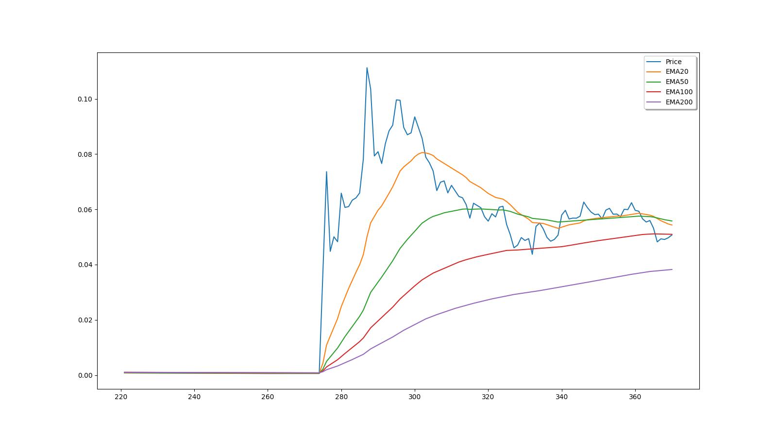 Midnight Exponential Moving Averages