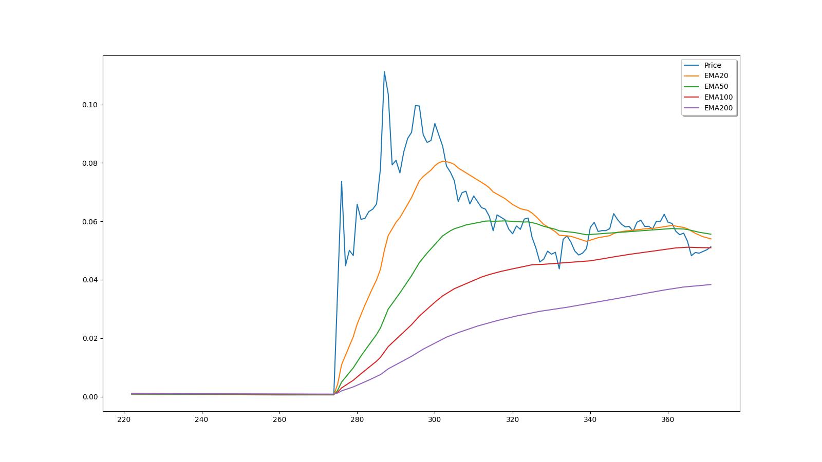 Midnight Exponential Moving Averages