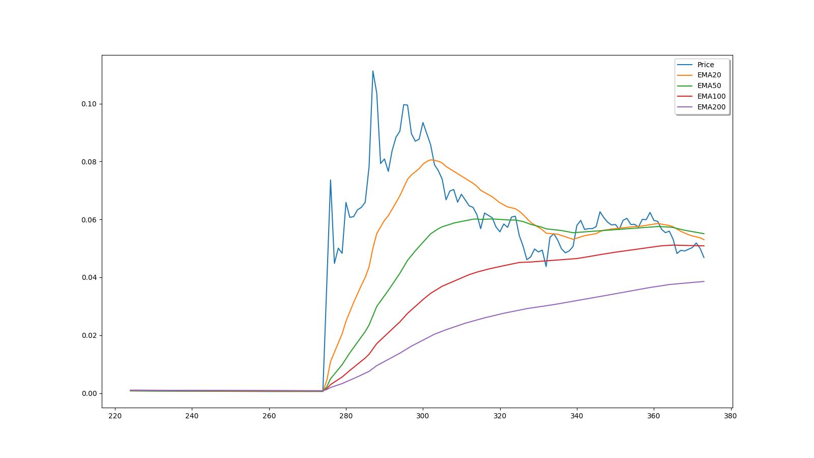 Midnight Exponential Moving Averages