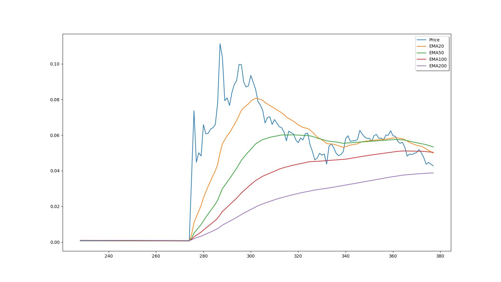 Midnight Exponential Moving Averages
