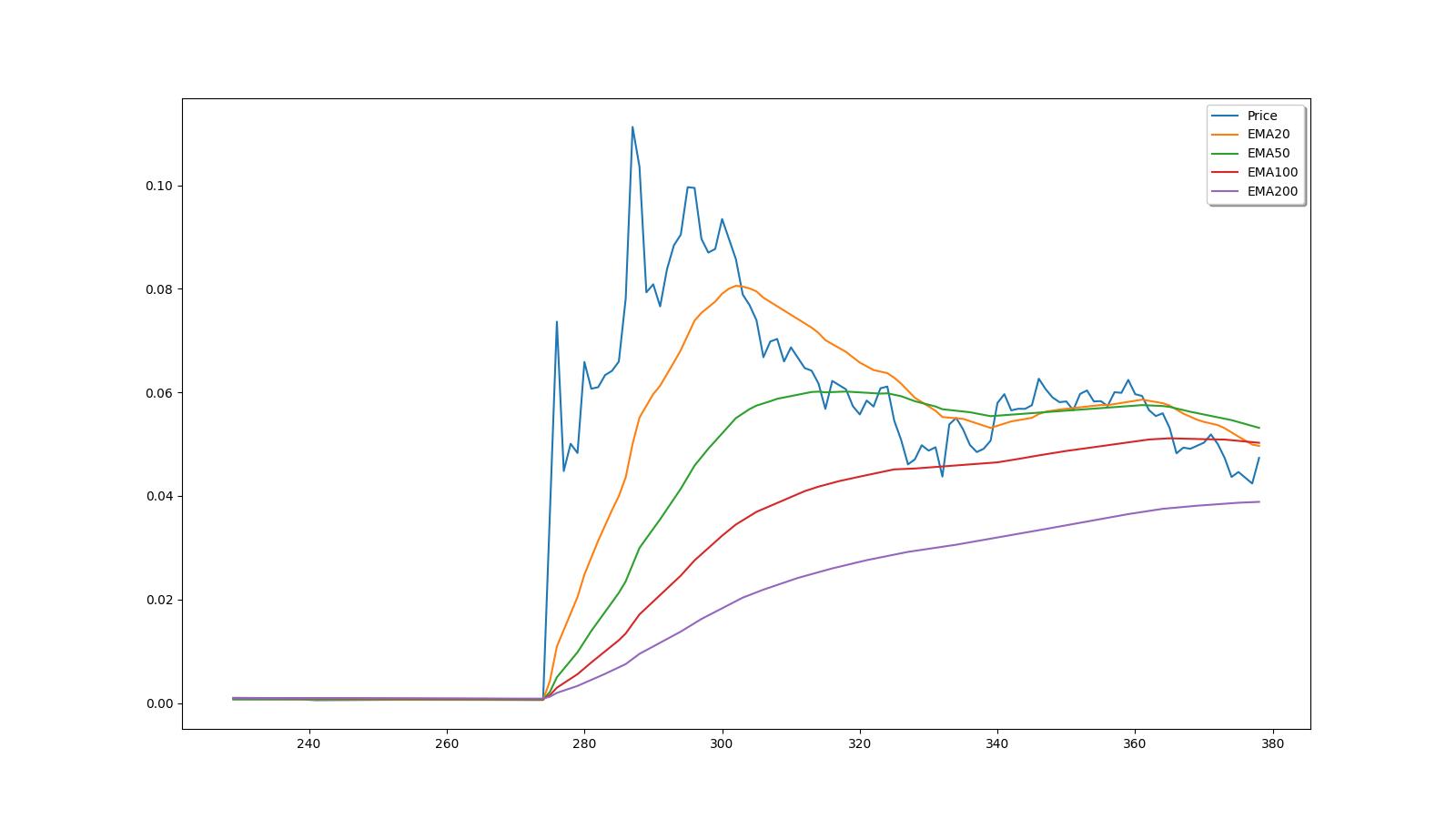 Midnight Exponential Moving Averages