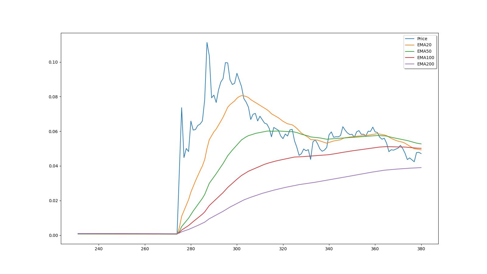 Midnight Exponential Moving Averages