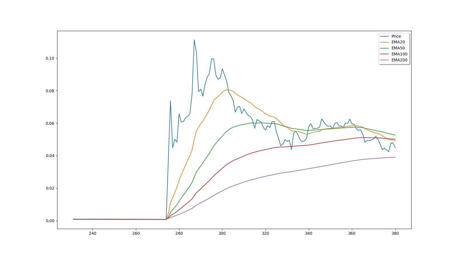 Midnight Exponential Moving Averages
