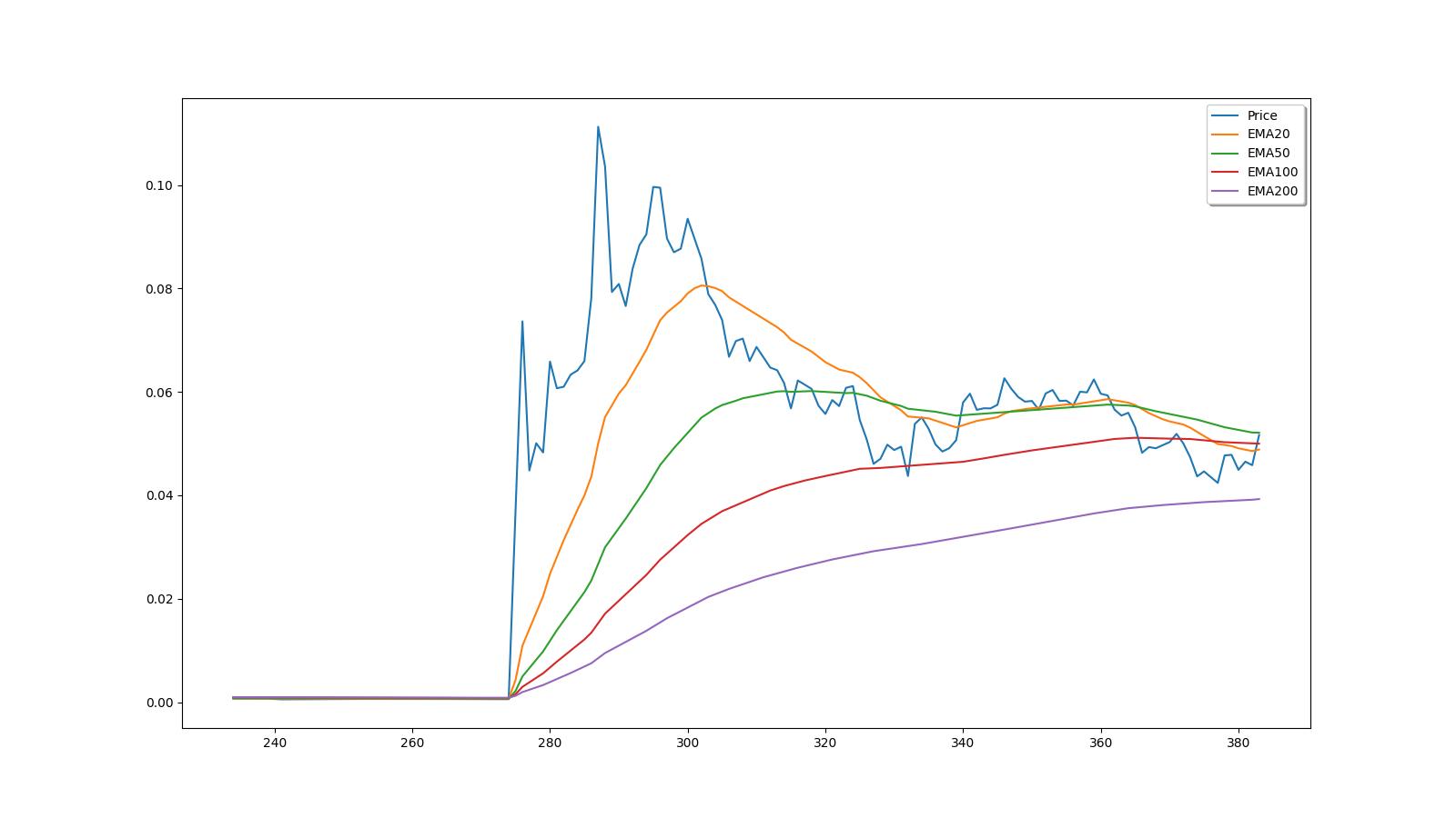 Midnight Exponential Moving Averages