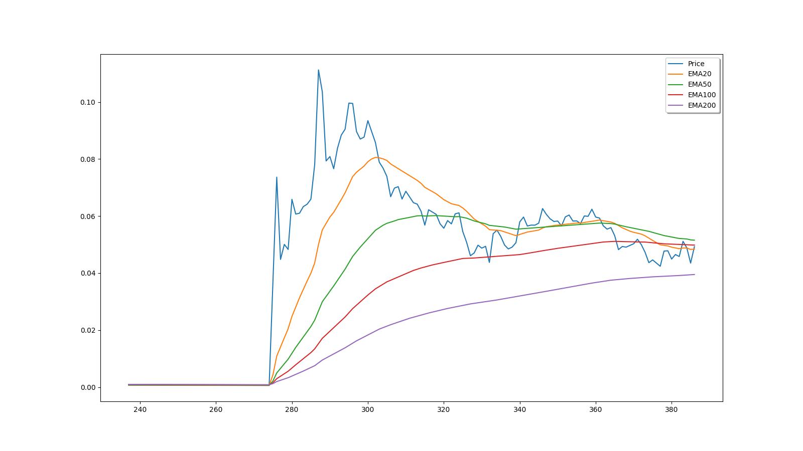 Midnight Exponential Moving Averages