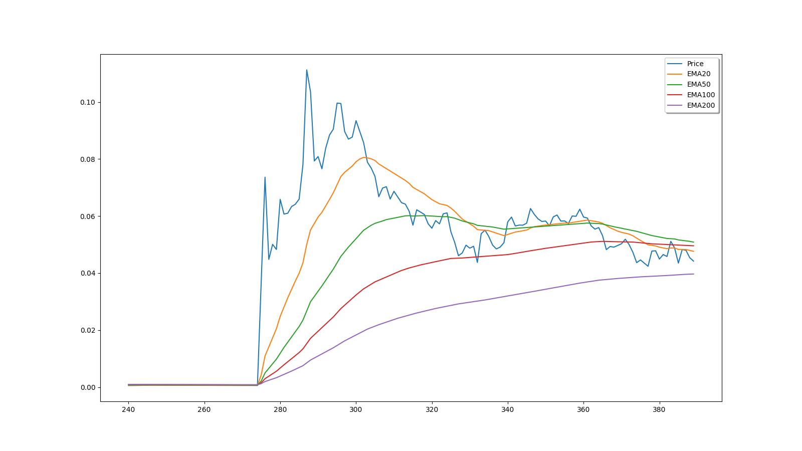 Midnight Exponential Moving Averages