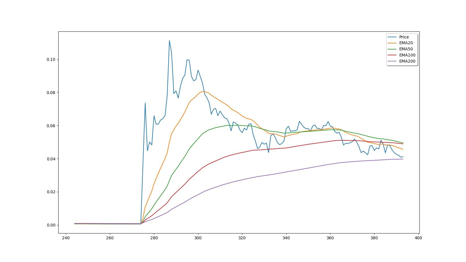 Midnight Exponential Moving Averages