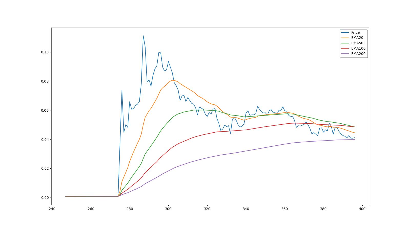 Midnight Exponential Moving Averages