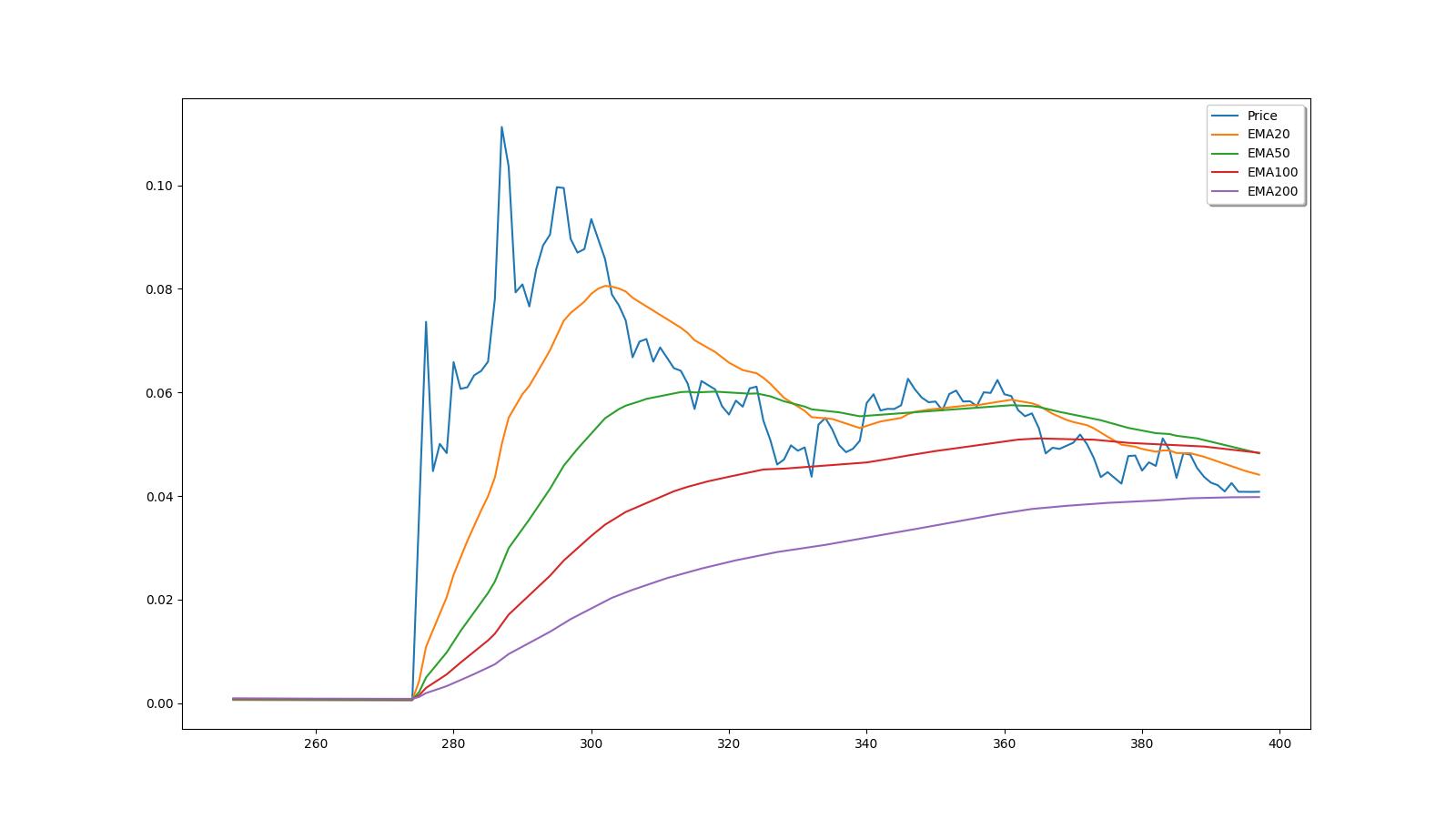 Midnight Exponential Moving Averages