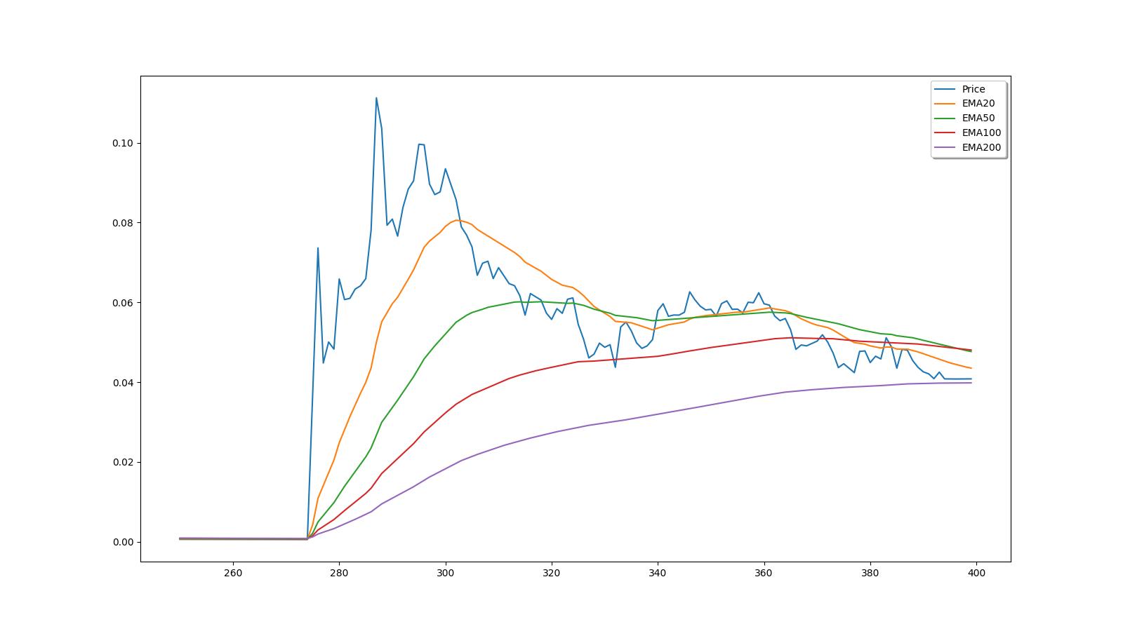 Midnight Exponential Moving Averages