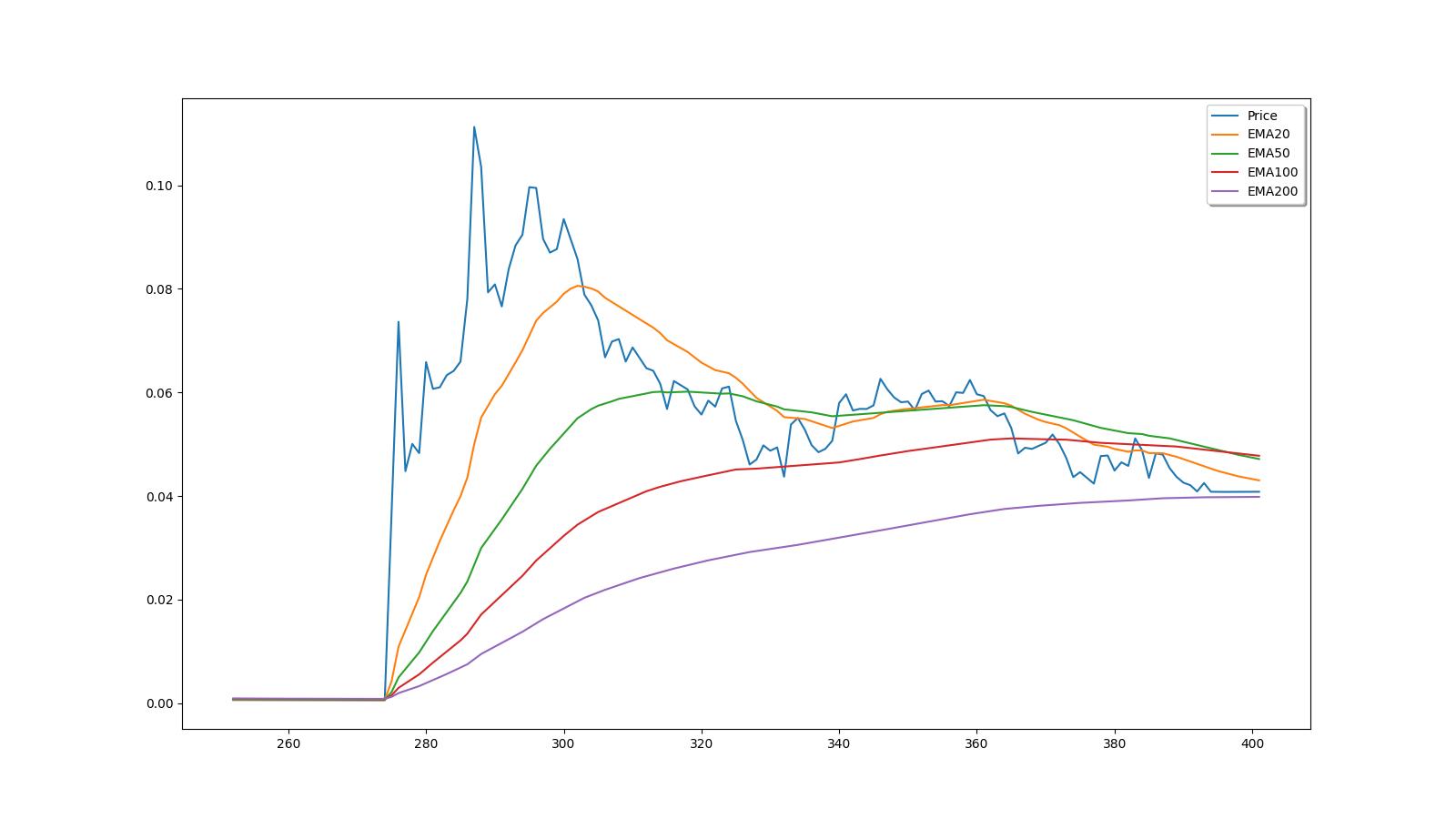 Midnight Exponential Moving Averages