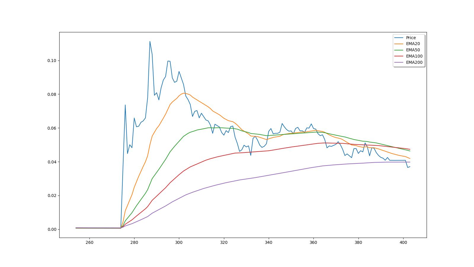 Midnight Exponential Moving Averages