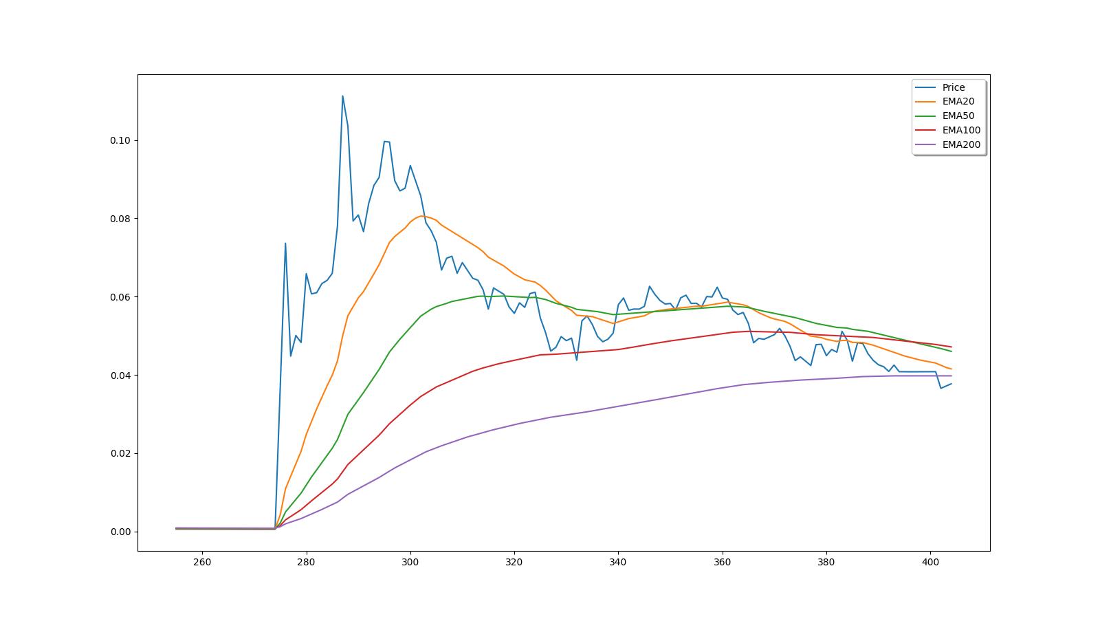 Midnight Exponential Moving Averages