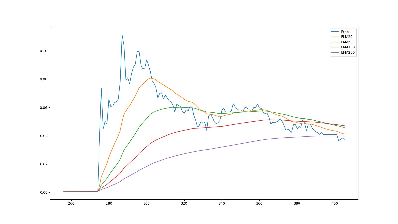 Midnight Exponential Moving Averages