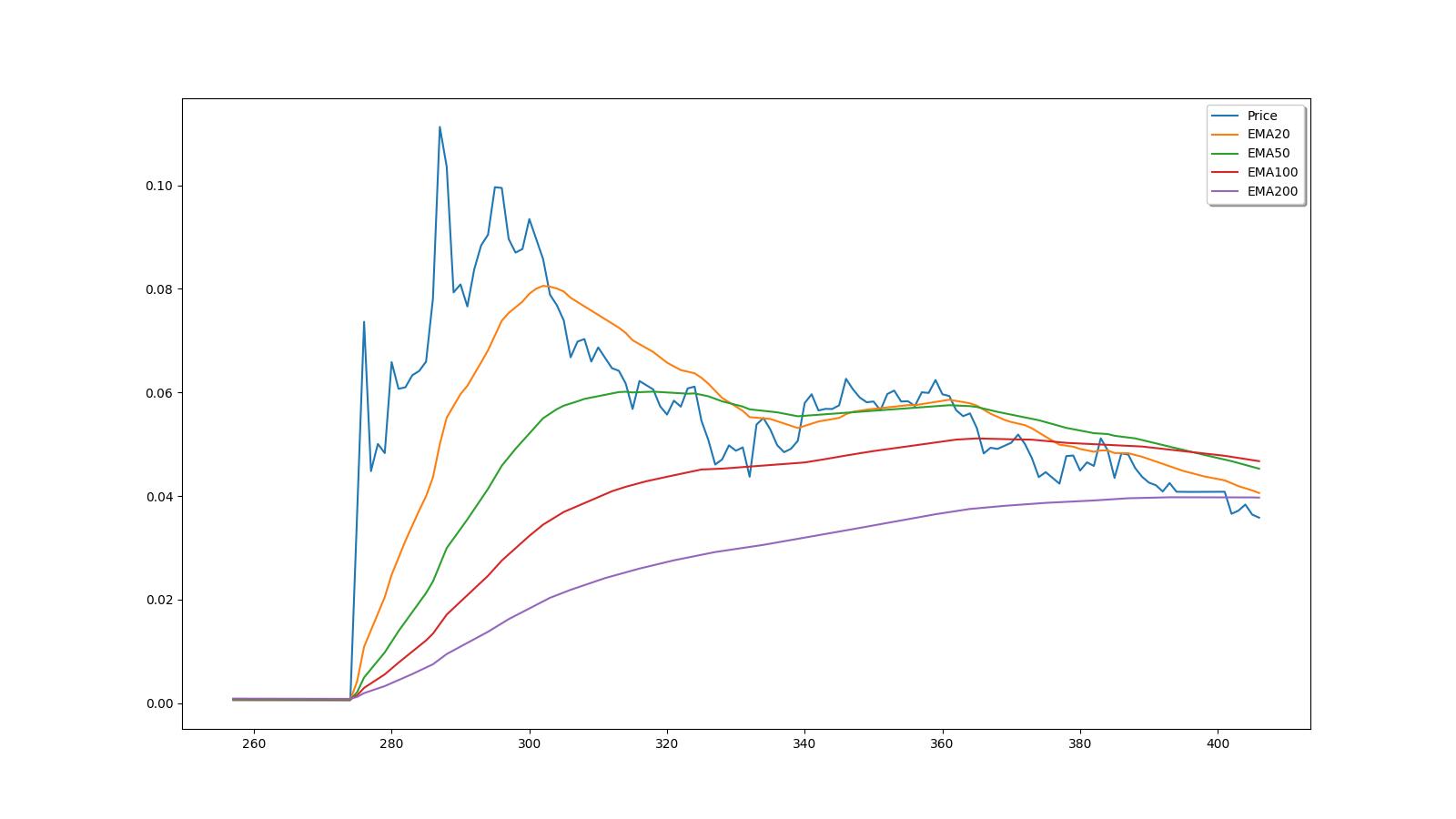 Midnight Exponential Moving Averages