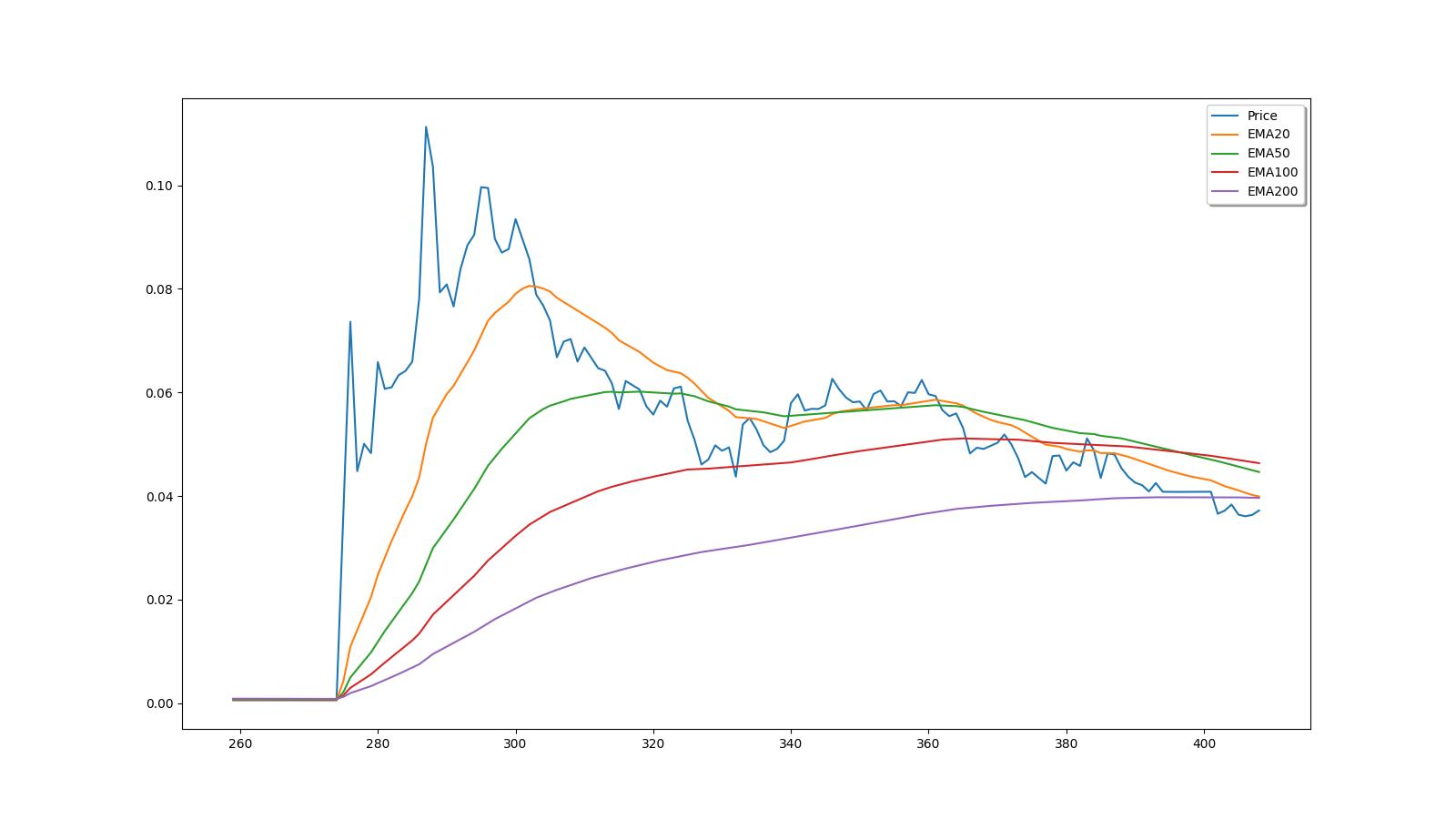 Midnight Exponential Moving Averages