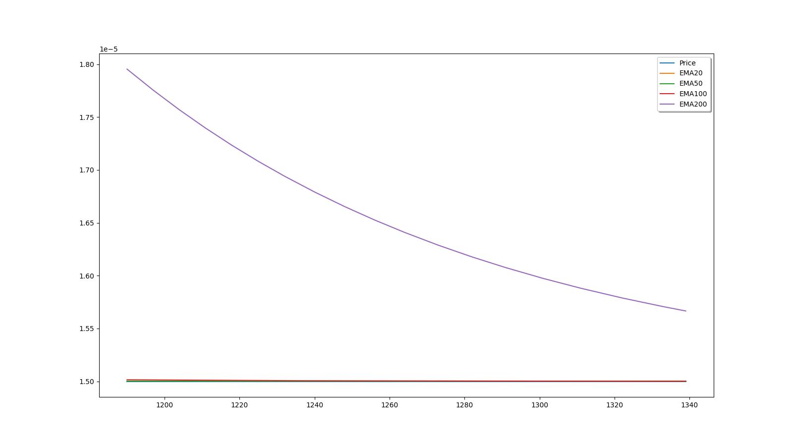 MIE Network Exponential Moving Averages