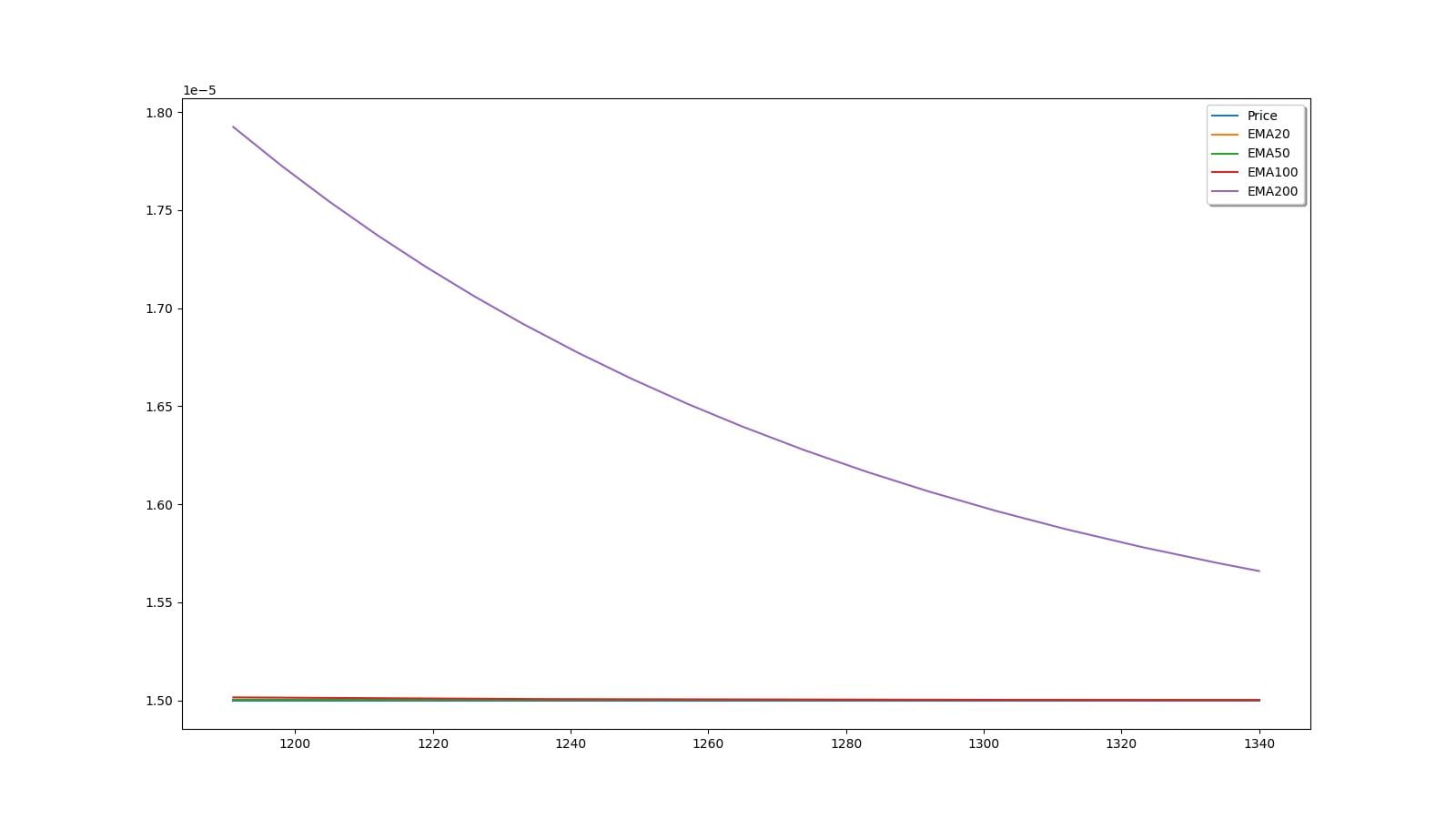 MIE Network Exponential Moving Averages