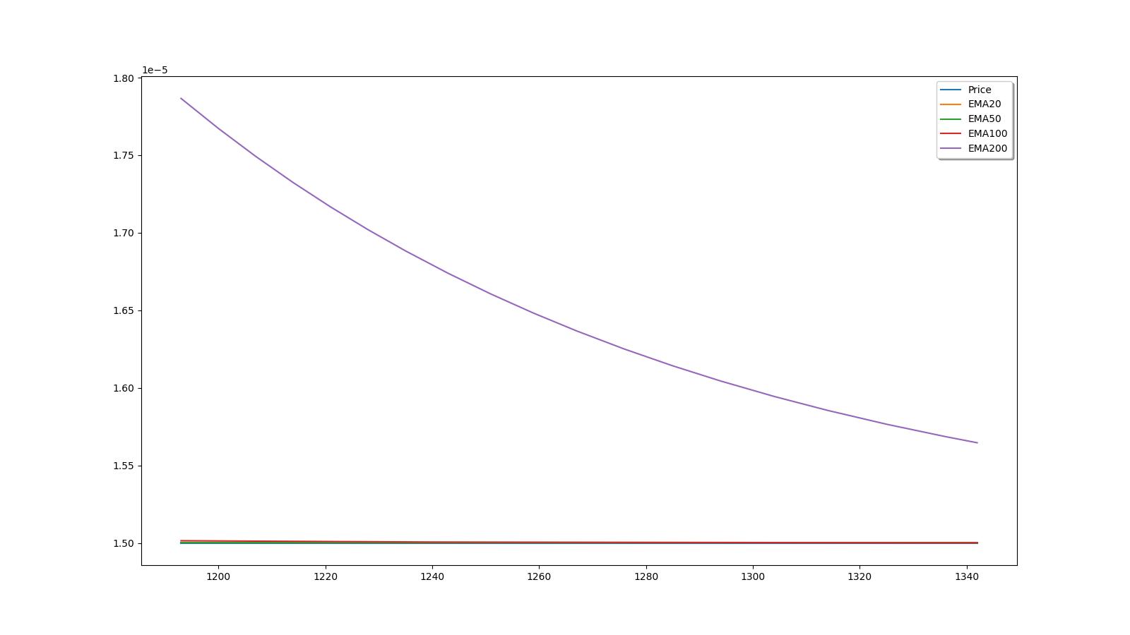 MIE Network Exponential Moving Averages