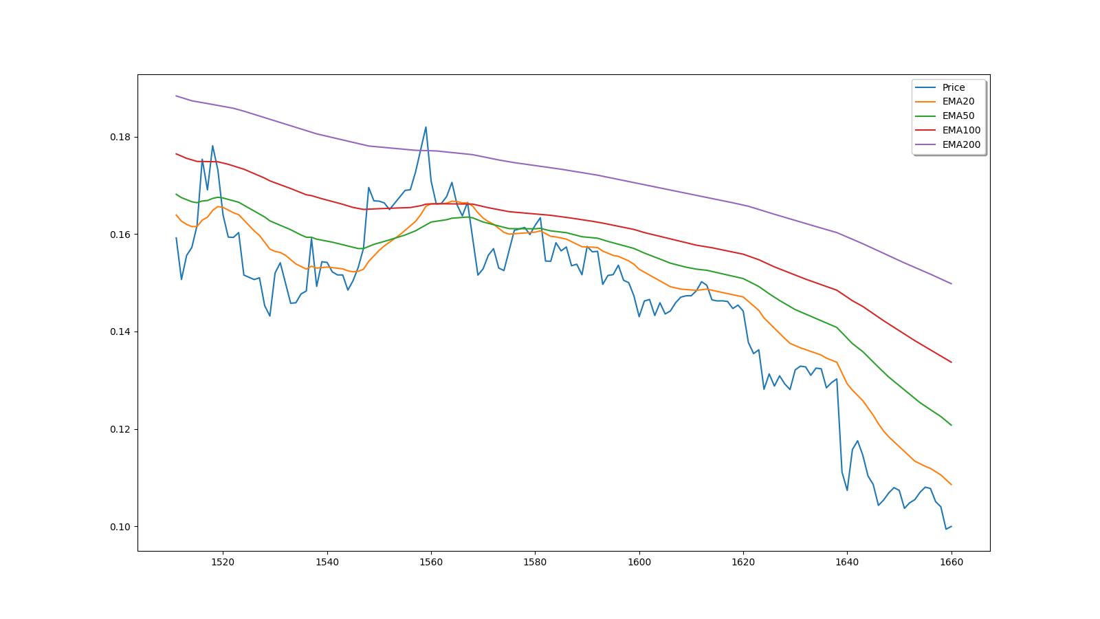 MiL.k Exponential Moving Averages