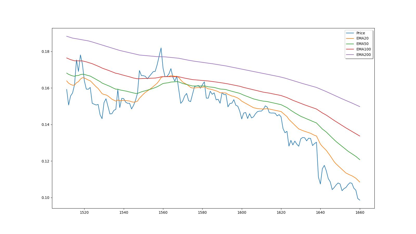 MiL.k Exponential Moving Averages