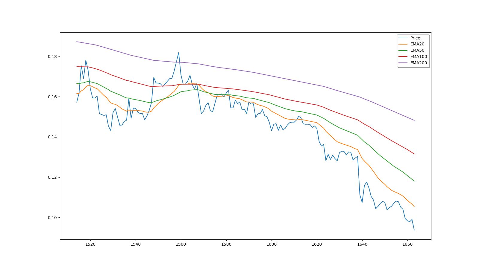MiL.k Exponential Moving Averages