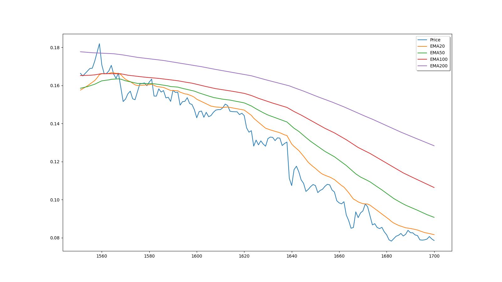 MiL.k Exponential Moving Averages