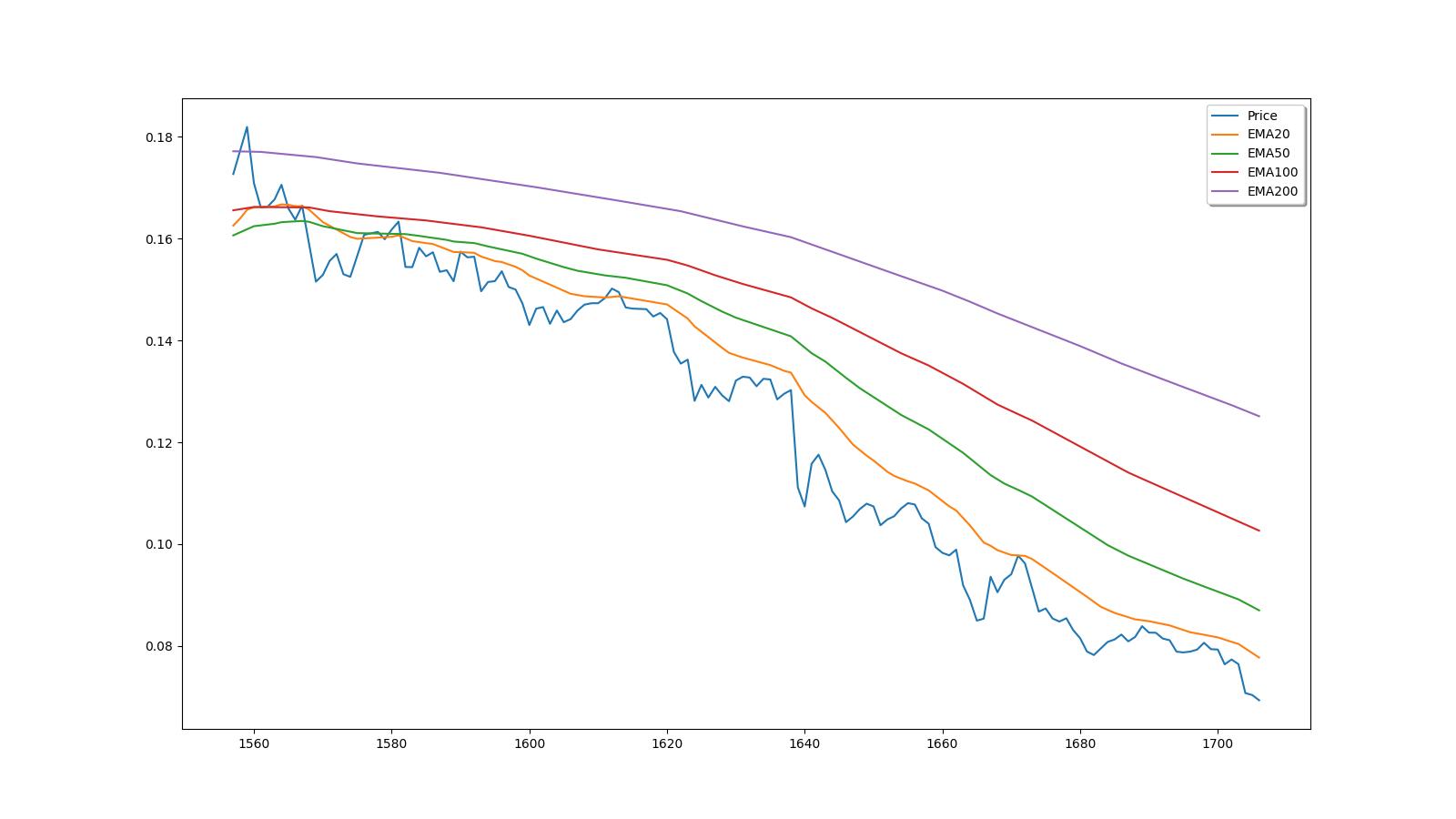 밀크 Exponential Moving Averages