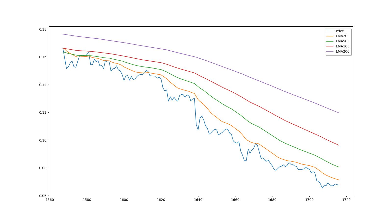 MiL.k Exponential Moving Averages