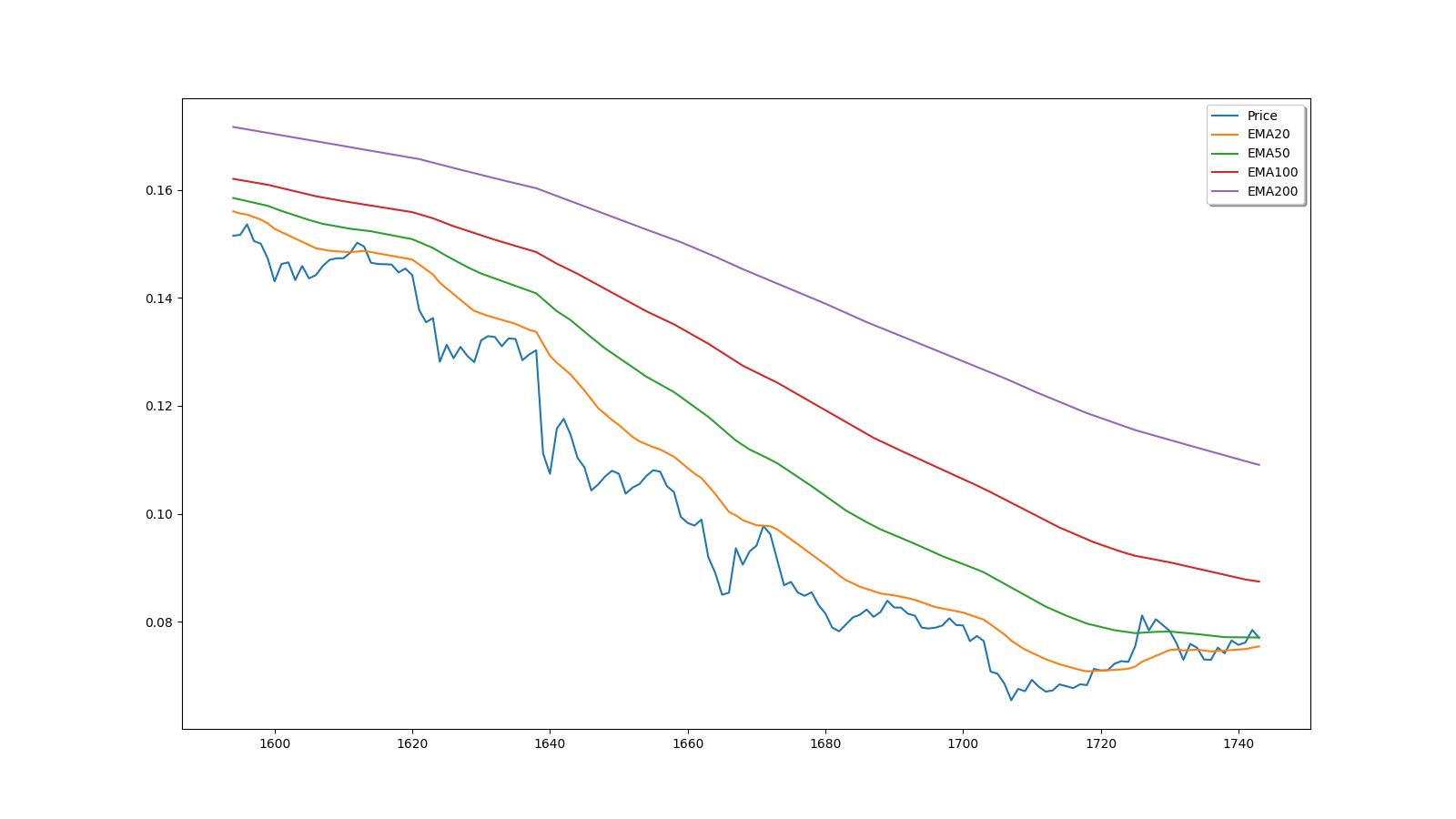 MiL.k Exponential Moving Averages