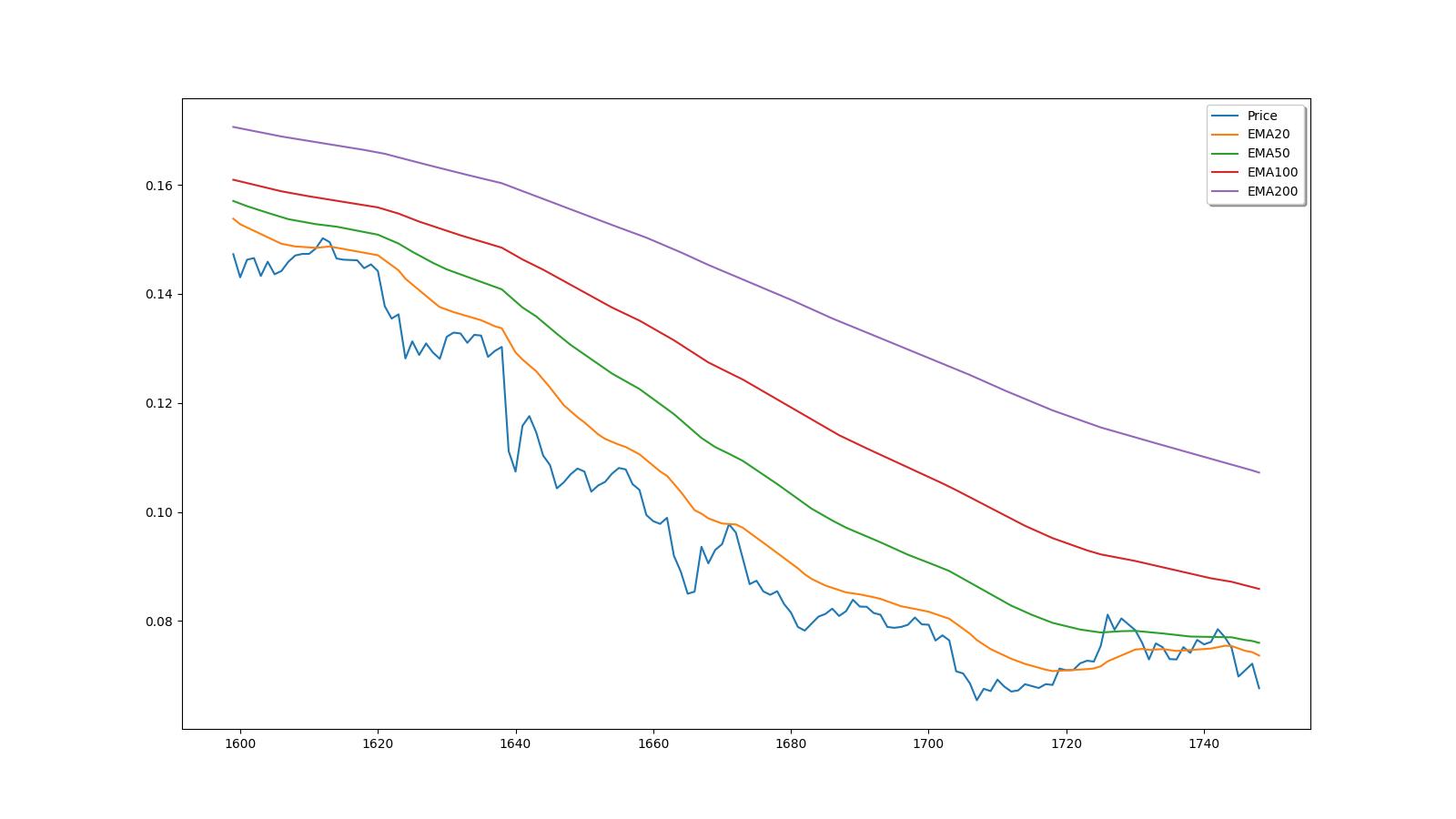 밀크 Exponential Moving Averages