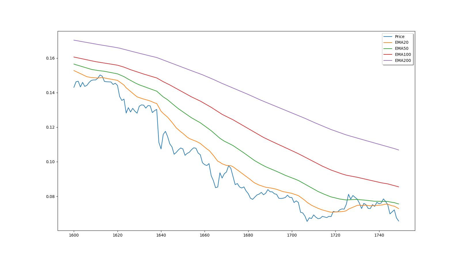 MiL.k Exponential Moving Averages