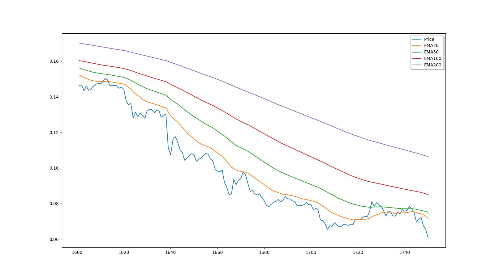 MiL.k Exponential Moving Averages
