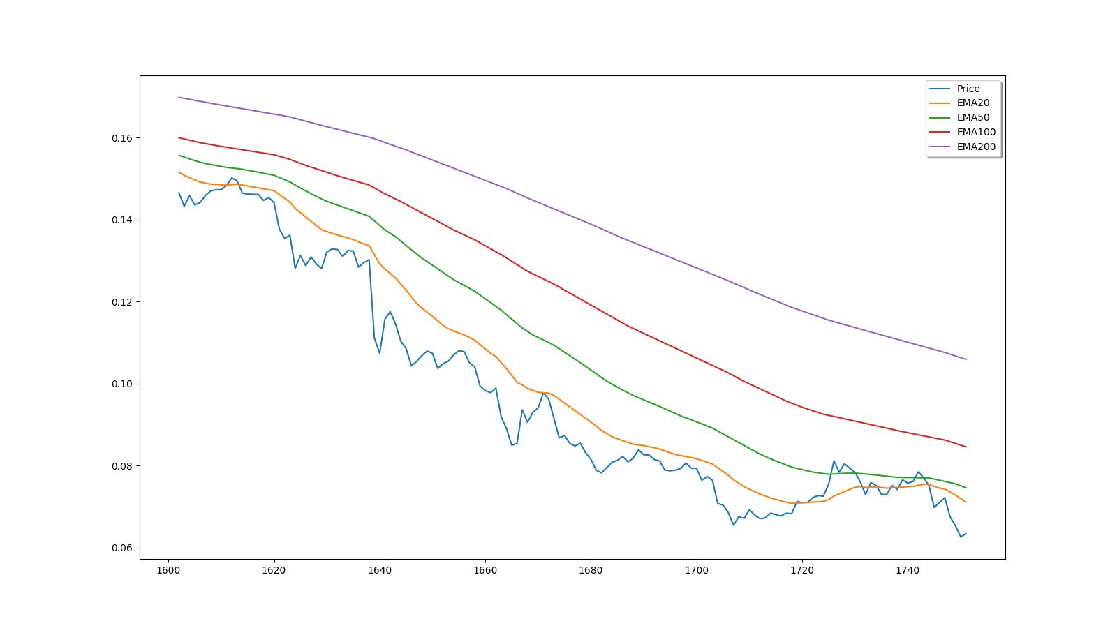MiL.k Exponential Moving Averages