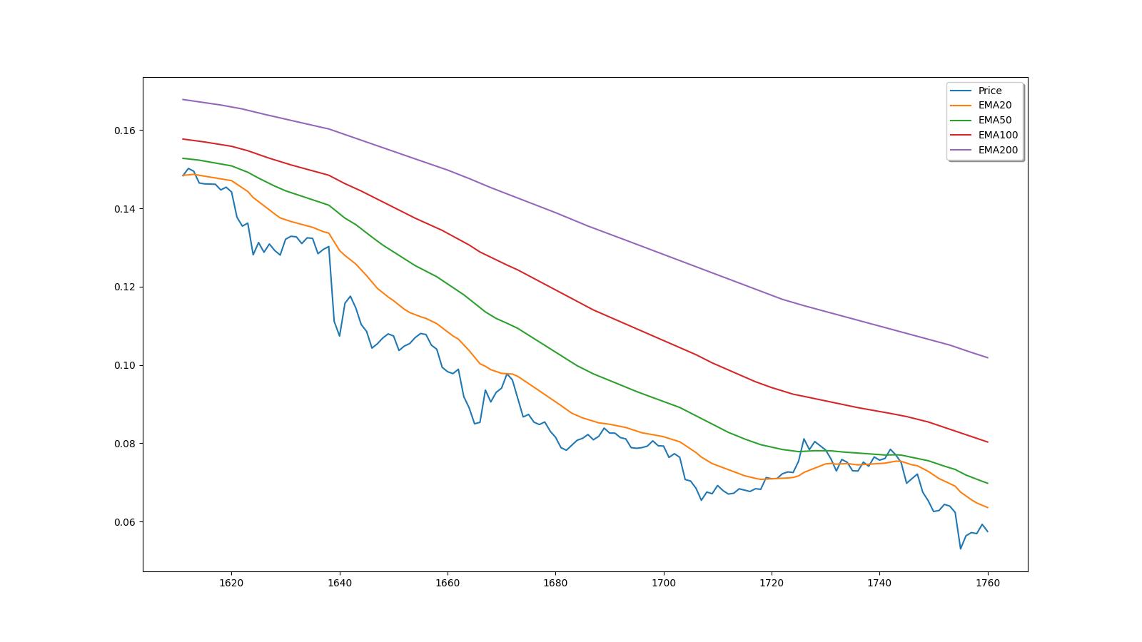 MiL.k Exponential Moving Averages