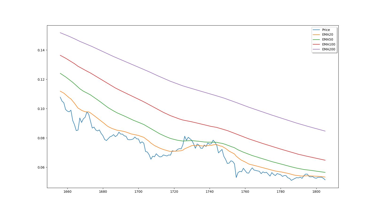 MiL.k Exponential Moving Averages
