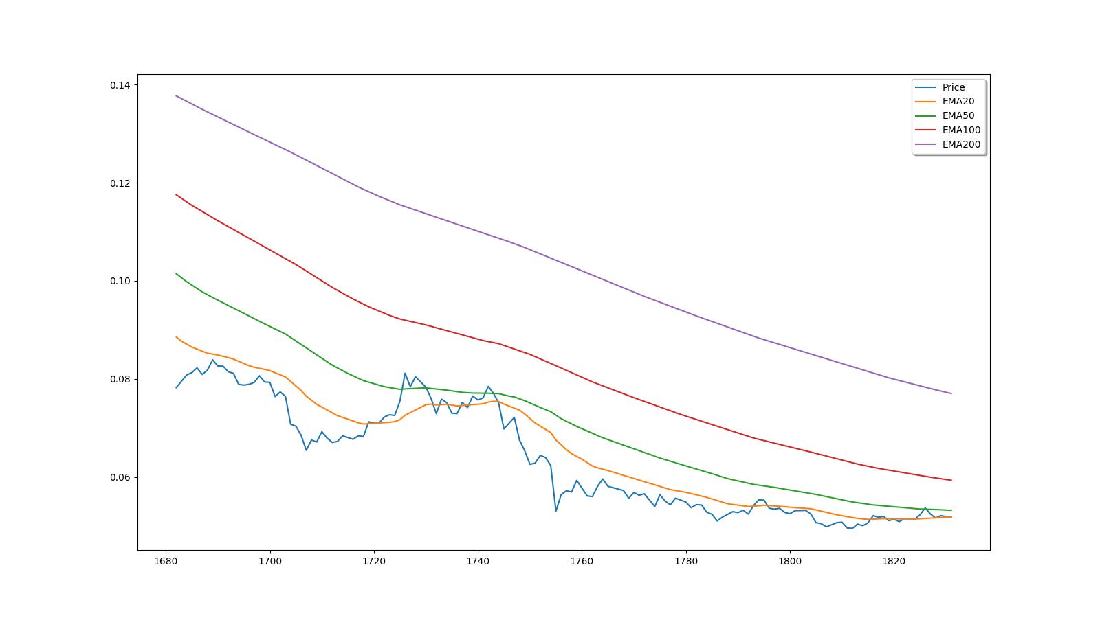 MiL.k Exponential Moving Averages