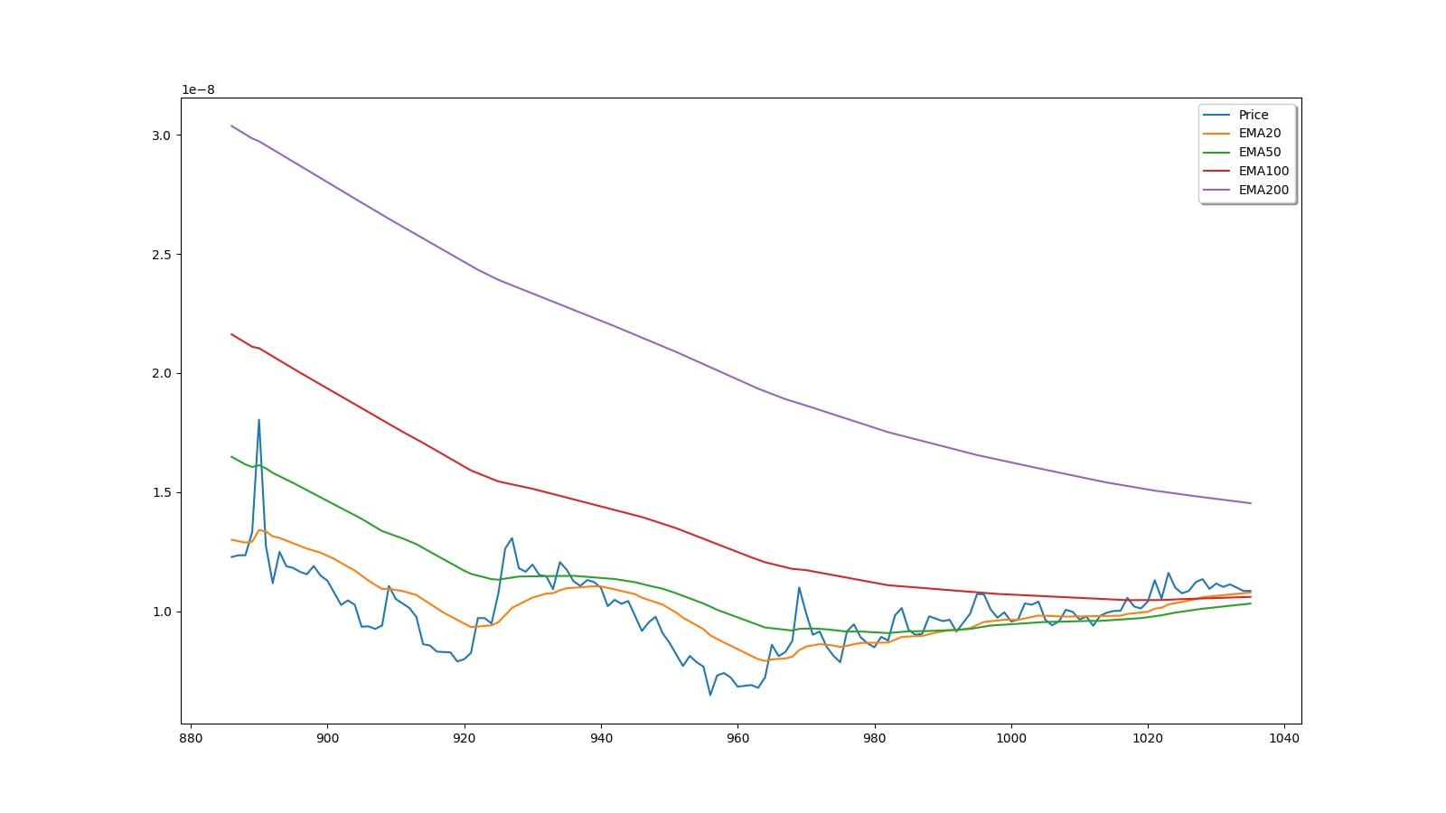 Milady Meme Coin Exponential Moving Averages