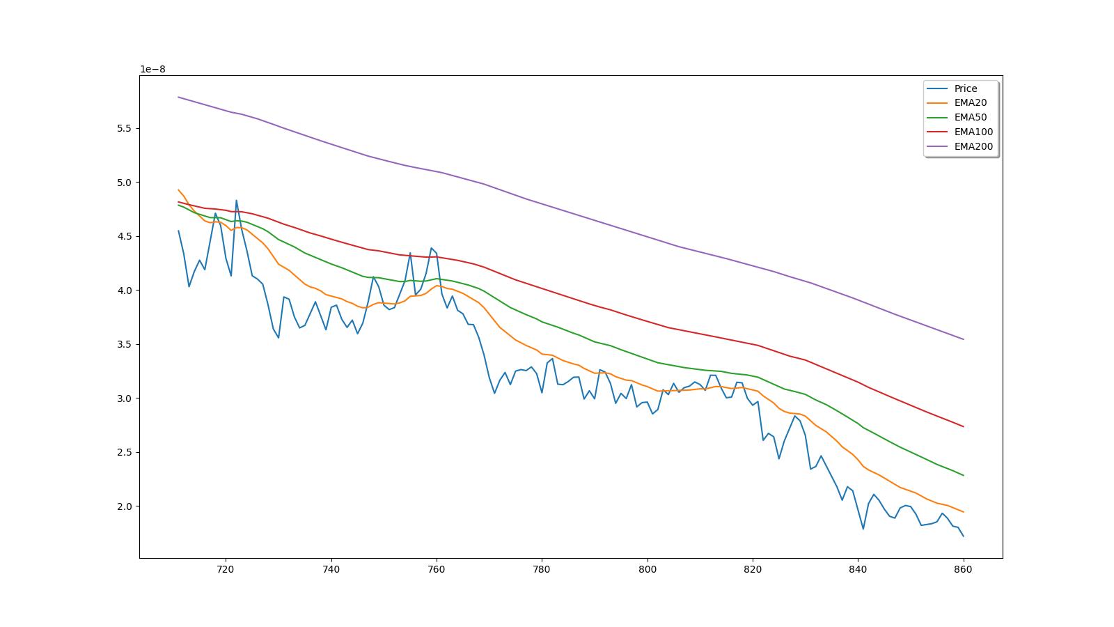 Milady Meme Coin Exponential Moving Averages