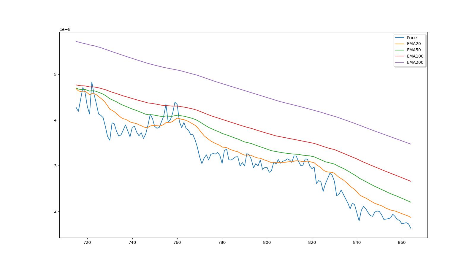 Milady Meme Coin Exponential Moving Averages