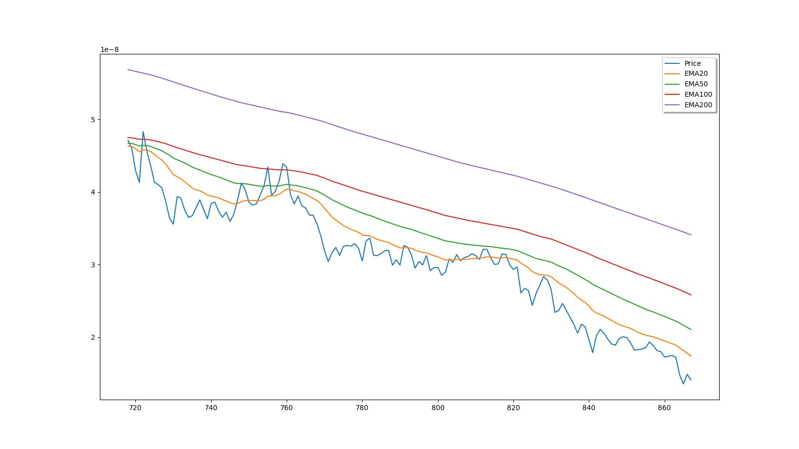 Milady Meme Coin Exponential Moving Averages