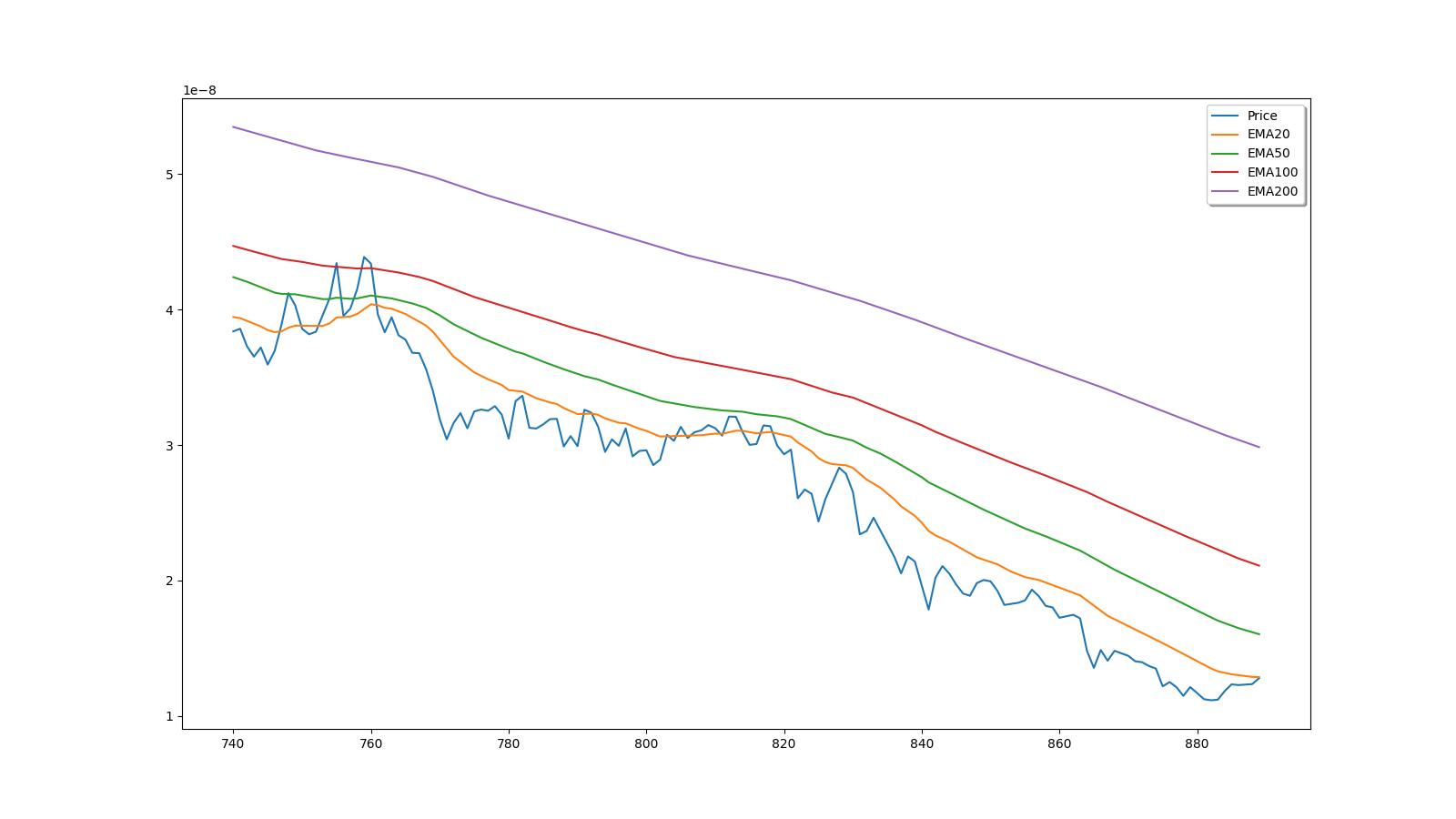 Milady Meme Coin Exponential Moving Averages